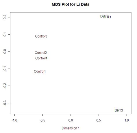 Edger Vs Deseq Using Pnasexpressiontxt Dave Tangs Blog