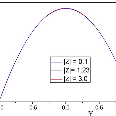 Dimensionless Velocity Profile U As A Function Of The Dimensionless Download Scientific Diagram