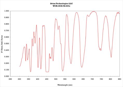 Reflectance Wavelength Calibration Standards Avian Technologies