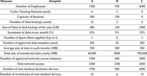 datasets from three different hospitals that will be used to test and