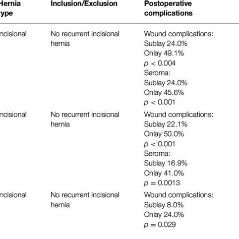 Rcts Comparing Sublay Retro Rectus Vs Onlay Mesh Repair Technique In Download Table
