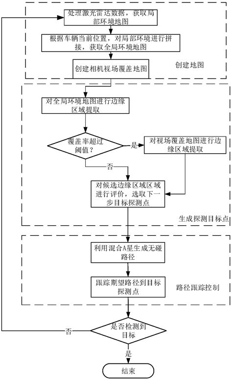 Environment Detection Method In Unmanned Vehicle Target Search System