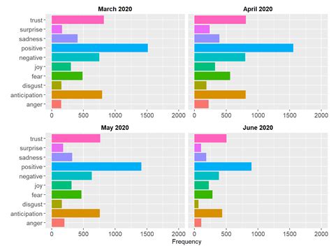 Lexicon Based Sentiment Analysis Using R Towards Data Science