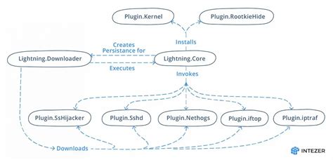 lightning framework um novo malware linux que instala rootkits