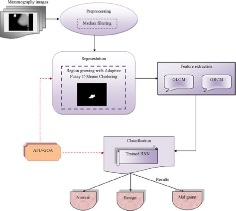 Proposed Segmentation And Classification Of Mammogram Images Download