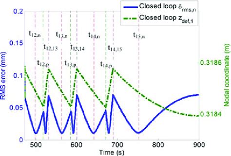 δrmsn T ð Þ And Z Def 1 T ð Þ Of The Closed Loop System Under The