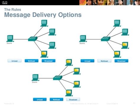 Message Delivery Options Unicast Multicast And Broadcast Networking