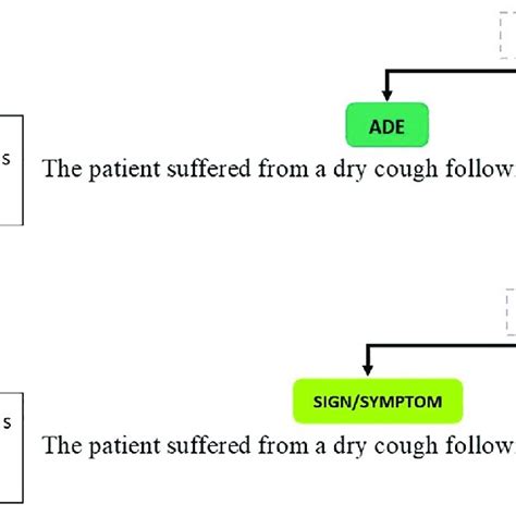 A Framework For Nlp Workflow In Clinical Setting According To Crisp Dm