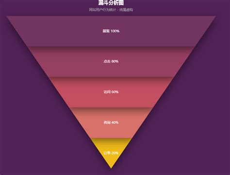 Echarts漏斗图的作用和配置项一文告诉你