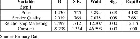 Results Of Independent Variable Logistic Regression Analysis On Patient Download Scientific