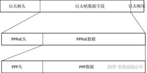 彻底搞懂ppp协议 And Pppoe协议 知乎