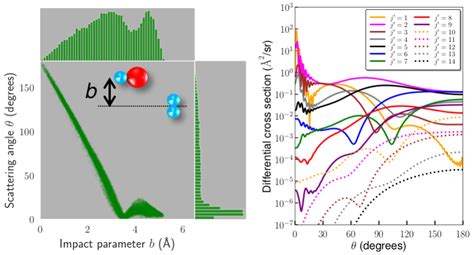 Correlation Between Impact Parameter And Scattering Angle