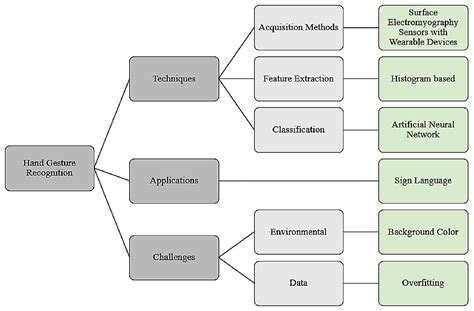 A Systematic Review On Hand Gesture Recognition Techniques Challenges And Applications Peerj