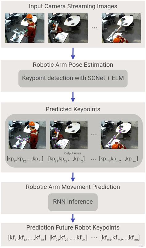 Framework For Robotic Arm Pose Estimation And Prediction Of Future Movement Download