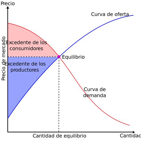 ¿que Es Un Mercado Oferta Y Demanda Explicado Facil 001💟 Entre Na