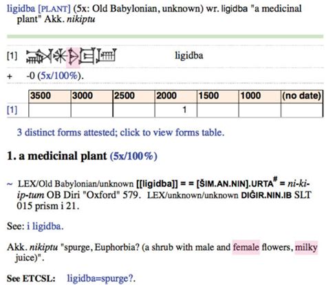 Vaginas Depicted In Sumerian A Database With Commentary Origin Of Alphabet