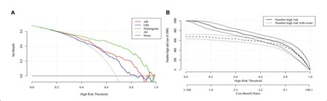Figure Dca And Cic Curves Of Nomogram In The Training Cohort A Dca