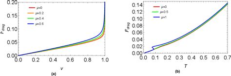 Figure 4 From Exploring Transport Properties Of Quark Gluon Plasma With