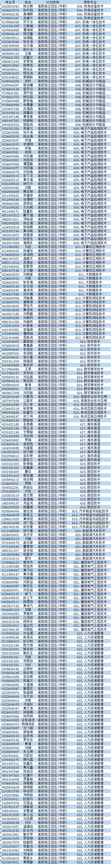 广东松山职业技术学院2022年自主招生（含现代学徒制）录取结果公布 广东松山职业技术学院招生信息网
