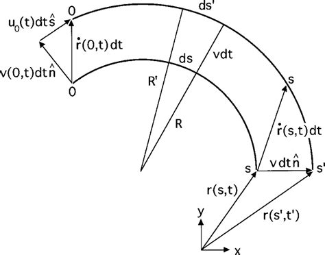 River Centerline Arc Of Length S At Time T And The Same Arc At A Later Download Scientific