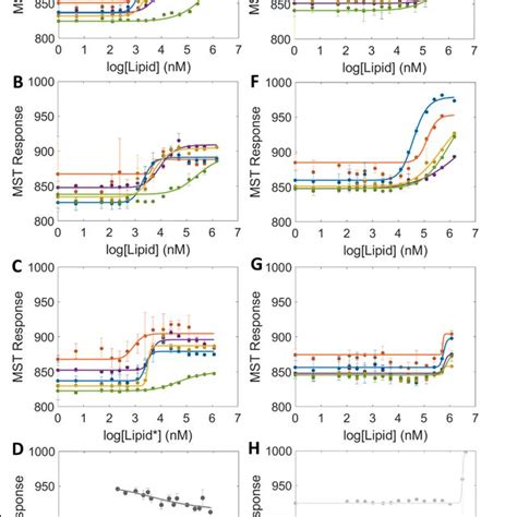 Mst Response Against Lipid Concentration And Kd Fits Of 1 5 In
