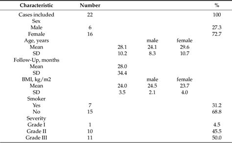 Table 2 From Development Of A Surgical Treatment Algorithm For Breast