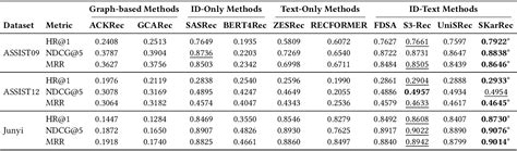 Table From Learning Structure And Knowledge Aware Representation With