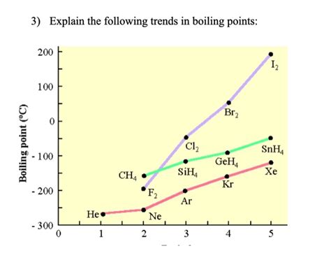 Solved Explain The Following Trends In Boiling Points Chegg