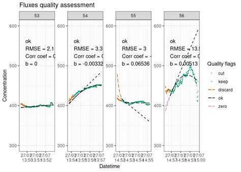 Calculate Ecosystem Gas Fluxes From Raw Data Fluxible