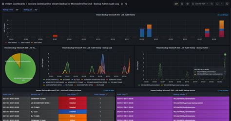 Grafana Dashboard For Veeam Backup For Microsoft Office 365 Backup