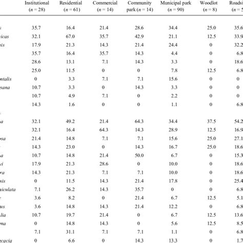 Frequency Of Primary Plant Species In Different Luts Download Table