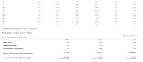 Solved Preparation Of Buffer Solutions Table View List View