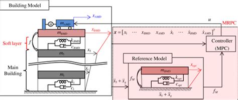 Overview Of The Proposed Method Model Reference Predictive Control Download Scientific