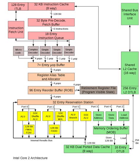 Core Microarchitecture Définition Et Explications Core Microarchitecture Définition Et Explications