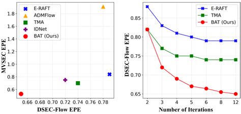论文审查 Bat Learning Event Based Optical Flow With Bidirectional Adaptive Temporal Correlation