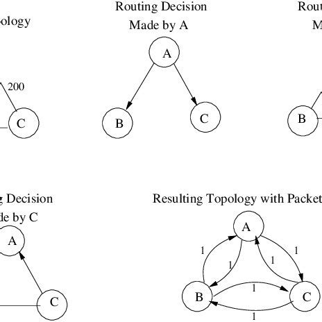 An Example Of Hop By Hop Sp Routing The Numbers Next To The Links In