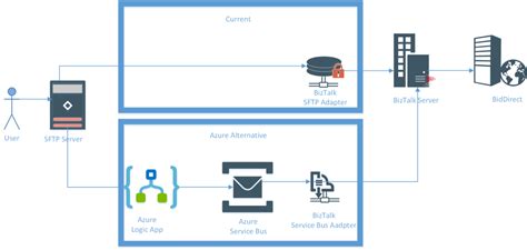 Sftp Polling Migrating Biztalk Integrations To Azure Connected Pawns