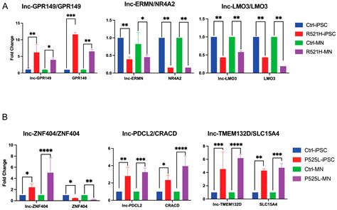 Cells Free Full Text LncRNA Sequencing Reveals Neurodegeneration Associated FUS Mutations