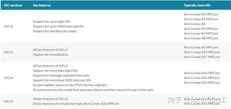 ARM A64架构 GICv3和v4学习一 知乎