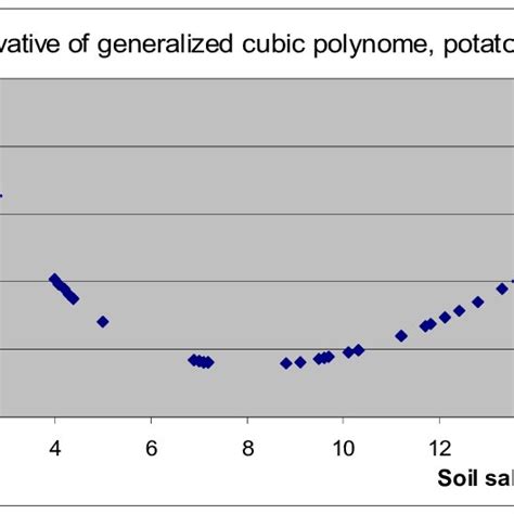 The Slope Of The Regression Line In Figure 1 Initially Is Positive But