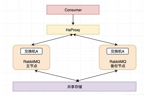 Rabbitmq实战五 集群架构 阿里云开发者社区
