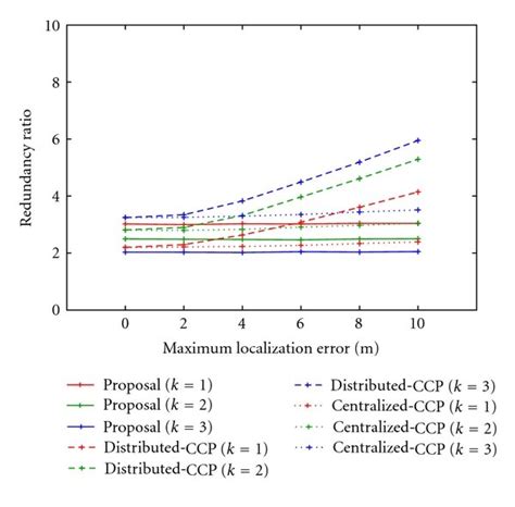 Influence Of Localization Error Global Activity Download Scientific Diagram