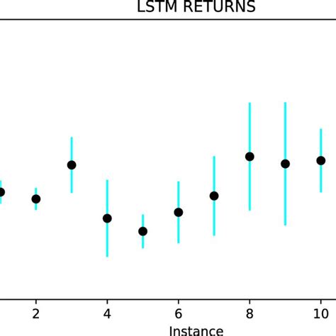 Lstm2 Returns With Max Error On Dataset1 Download Scientific Diagram