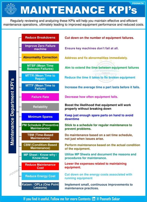 Poonath Sekar On Linkedin Maintenance Department Kpis Regularly Reviewing And Analyzing These