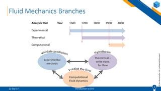 CFD Lecture Fluid Mechanics CFD Perspective PPT