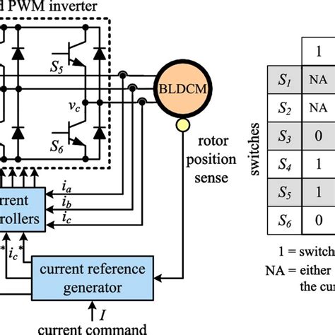 Schematic Of The Bldcm Drive With Direct Phase Current Control And Download Scientific Diagram
