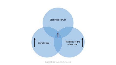 Statistical Power Is The Ability To Detect Significant Treatment