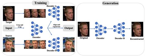 Figure 1 From Deepfake On Face And Expression Swap A Review Semantic