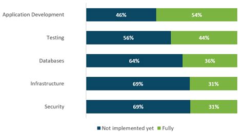 2018 Database Devops Survey Crises Still Prevalent Mostly Avoidable