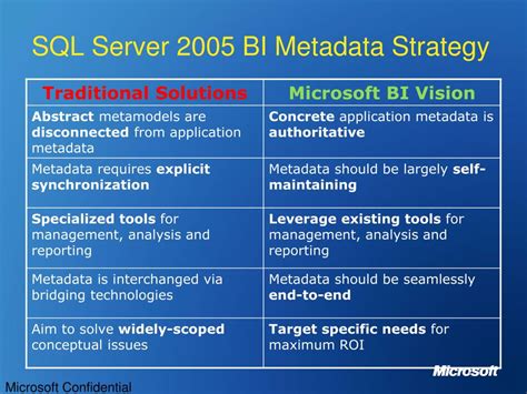 Ppt Dat Metadata Solutions For Sql Server Integration